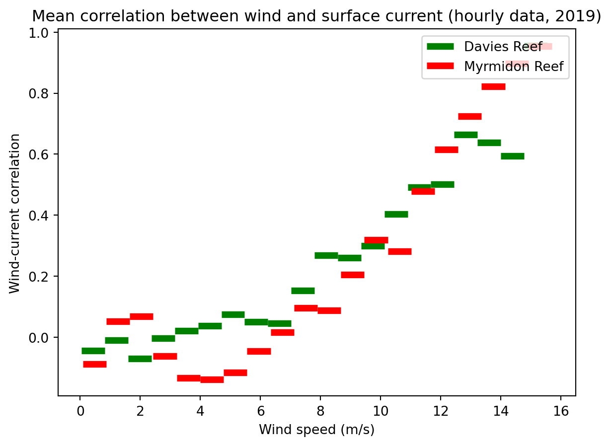 eReefs tutorials - Processing eReefs data
